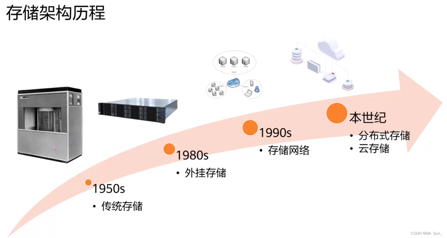 存储技术的发展 Csdn博客