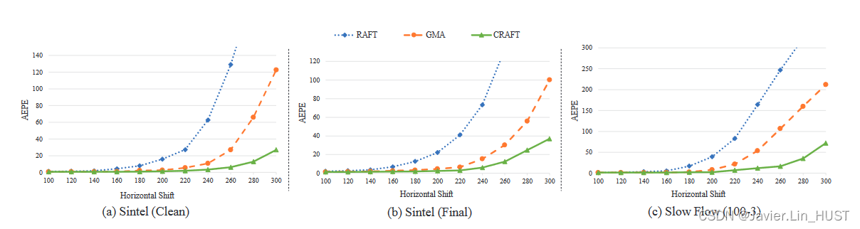 [论文翻译]CRAFT: Cross-Attentional Flow Transformer for Robust Optical Flow-CSDN博客