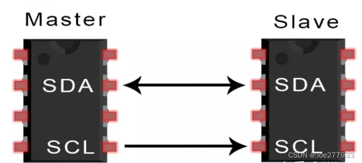 SPI UART I2C通信协议的连接图_i2c模式的a0怎么接-CSDN博客