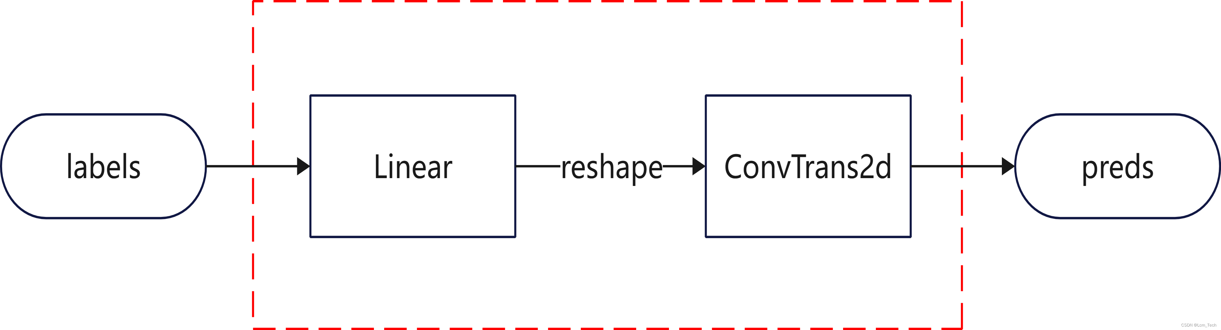 【图像生成】(一) DNN 原理 & pytorch代码实例_pytorch dnn代码-CSDN博客
