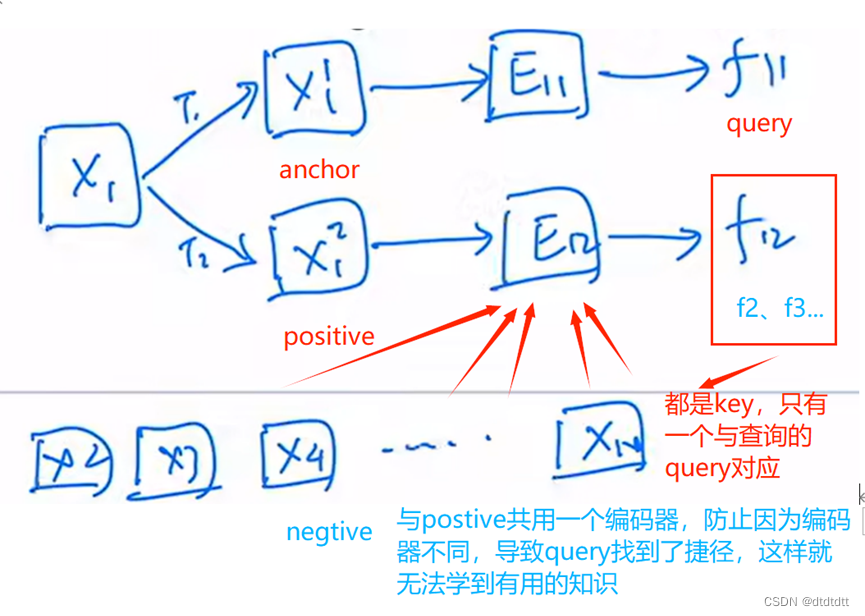 MoCo论文详解_moco v2框架与算法介绍,给出模型的框架图以及对比损失函数-CSDN博客