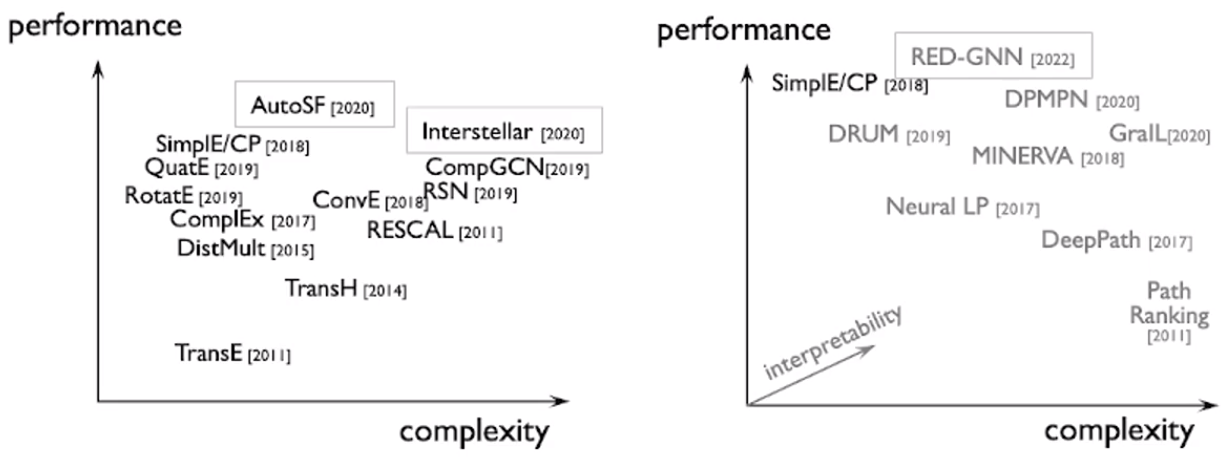 知识图谱-KGE-模型：概述【KGE模型充当打分函数的作用】【负采样】【不同模型在不同KG上的表现不一致，需要尝试对比】_知识图谱中的打分函数-CSDN博客