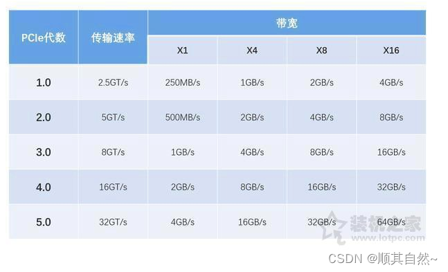 pcie4.0和3.0有什么区别_pcie4.0和pcie3.0区别-CSDN博客