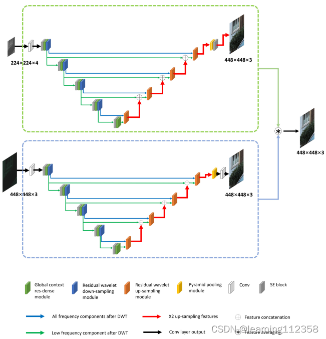 AWNet: Attentive Wavelet Network for Image ISP AWNet：图像 ISP 的注意力小波网络（个人 ...