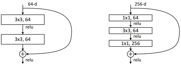 28- ResNet模型 (TensorFlow系列) (深度学习)_resnet tensorflow-CSDN博客