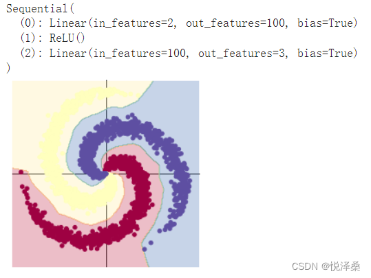 Ouc深度学习第1周学习记录:深度学习和pytorch基础pytorch 学习轮数 Csdn博客