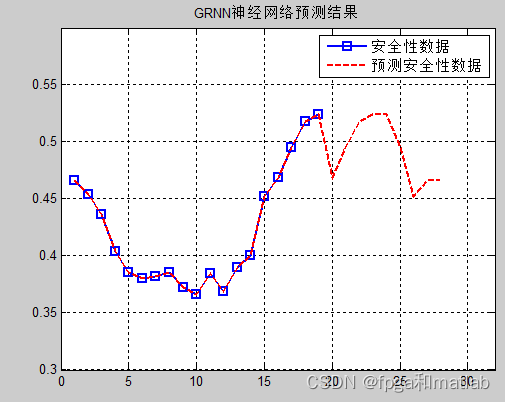 基于BP/GRNN神经网络的安全性数据预测matlab仿真_c# 神经网络安全风险预测-CSDN博客