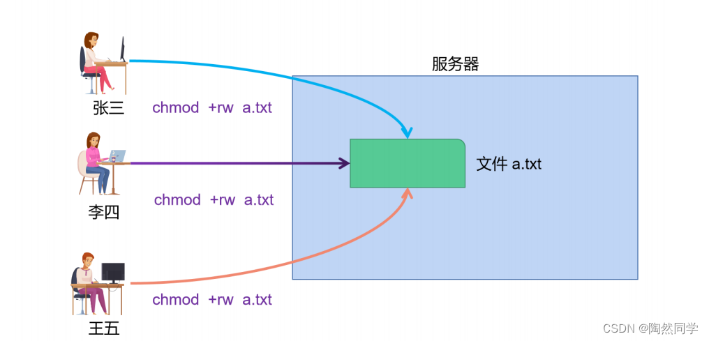 【linux】用户权限——命令大全linux权限命令 Csdn博客