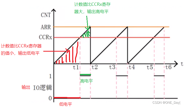 Stm32f1定时器 Pwm输出ccr寄存器 Csdn博客 