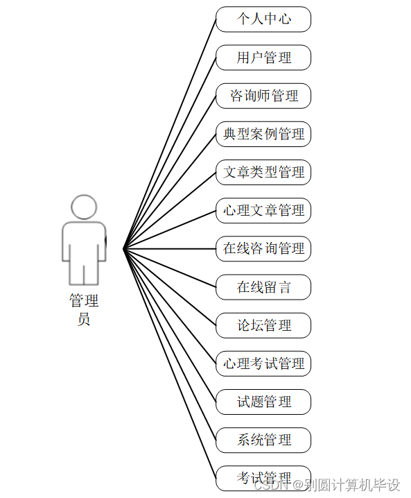 【附源码】基于的校园心理咨询室系统63w379计算机毕设SSM-CSDN博客