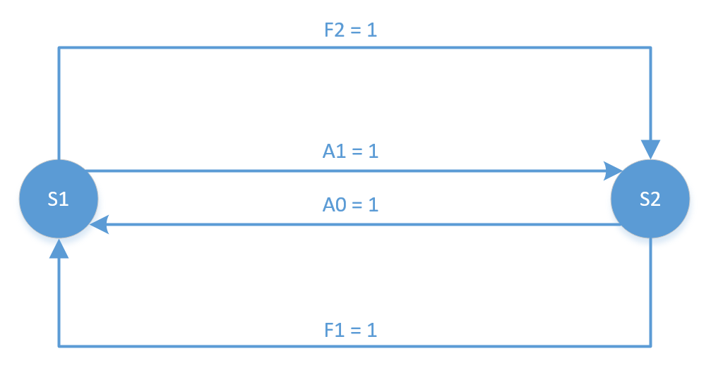 Verilog HDL：FSM有限状态机设计（5）_design fsm-CSDN博客