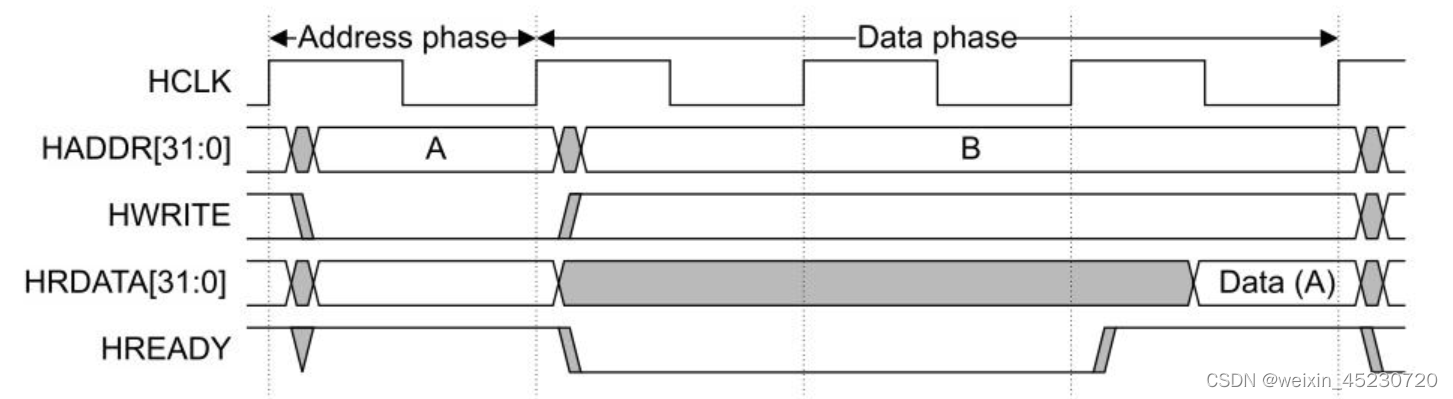 AHB-Lite 协议简介_ahb lite mirrored master-CSDN博客
