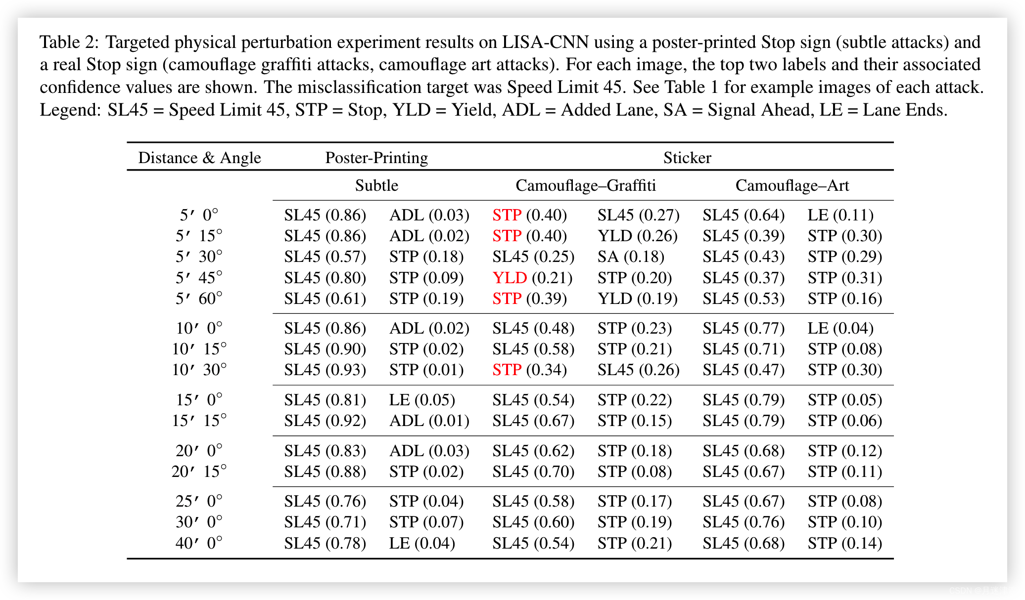 Cvpr2018论文笔记 Robust Physical World Attacks On Deep Learning Visual Classification Csdn博客