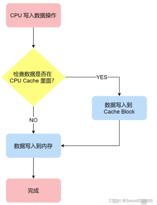 CPU中的MESI协议（Intel）-CSDN博客
