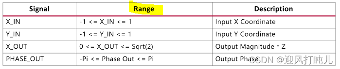 Vivado cordic IP核rotate和translate使用详解(附有代码)_cordic ip核 translate-CSDN博客