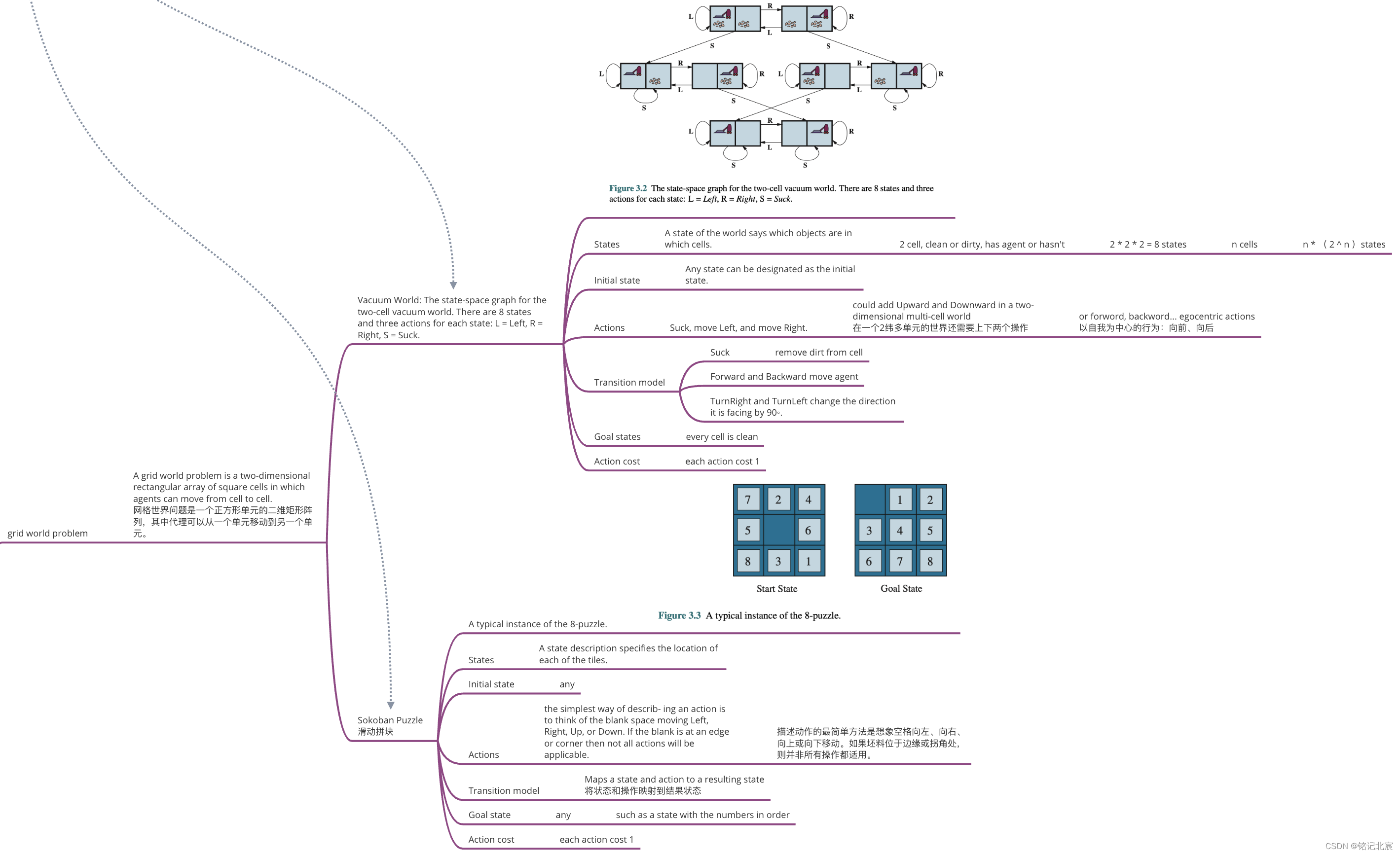 《人工智能.一种现代方法》原版精读思维导图-第三章-CSDN博客