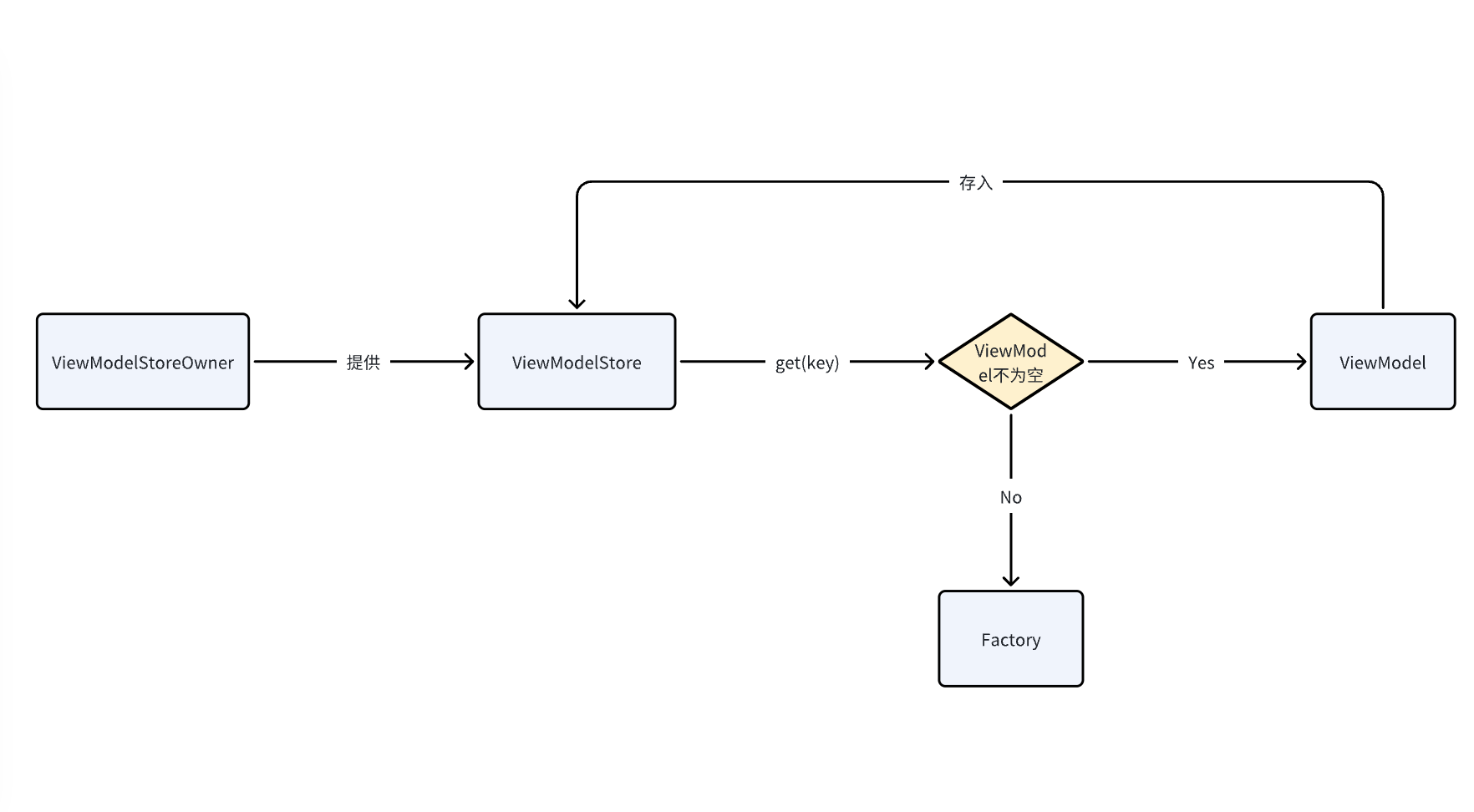 从源码看Jetpack(三)ViewModel八股一图流_oncleared()-CSDN博客