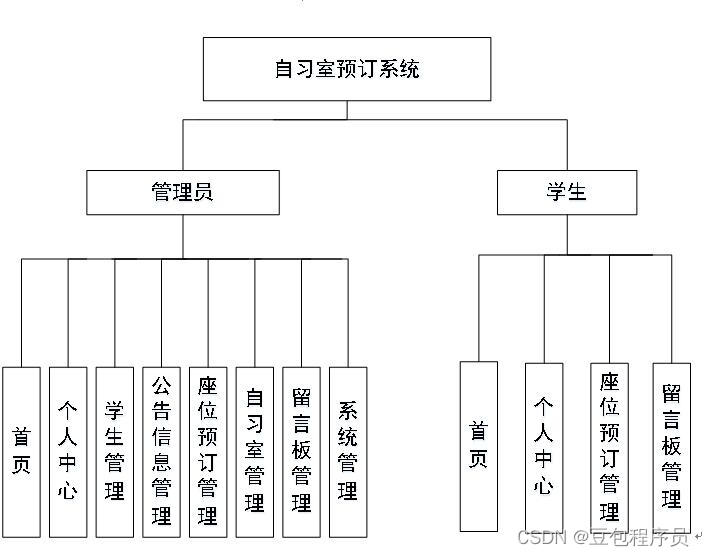 分布式springcloud高校教室自习室座位预订系统基于springcloud的分布式在线预约系统 Csdn博客