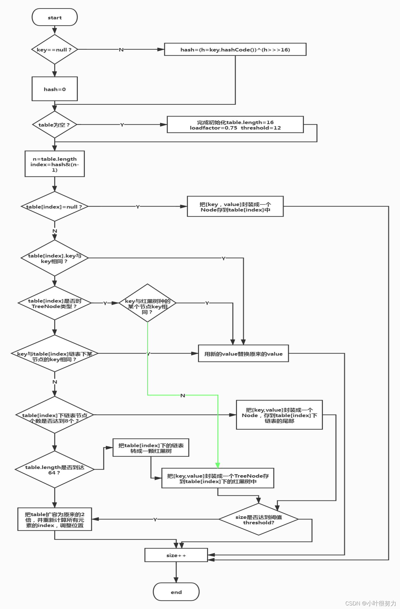 Hashmap源码 Csdn博客 