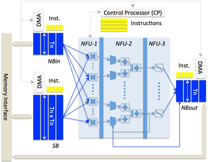 DNN硬件加速器设计3 -- DNN Accelerators（MIT）_spatial architecture-CSDN博客