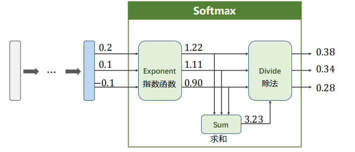 PyTorch深度学习实践概论笔记9-SoftMax分类器_softmax分类器 概率分类-CSDN博客