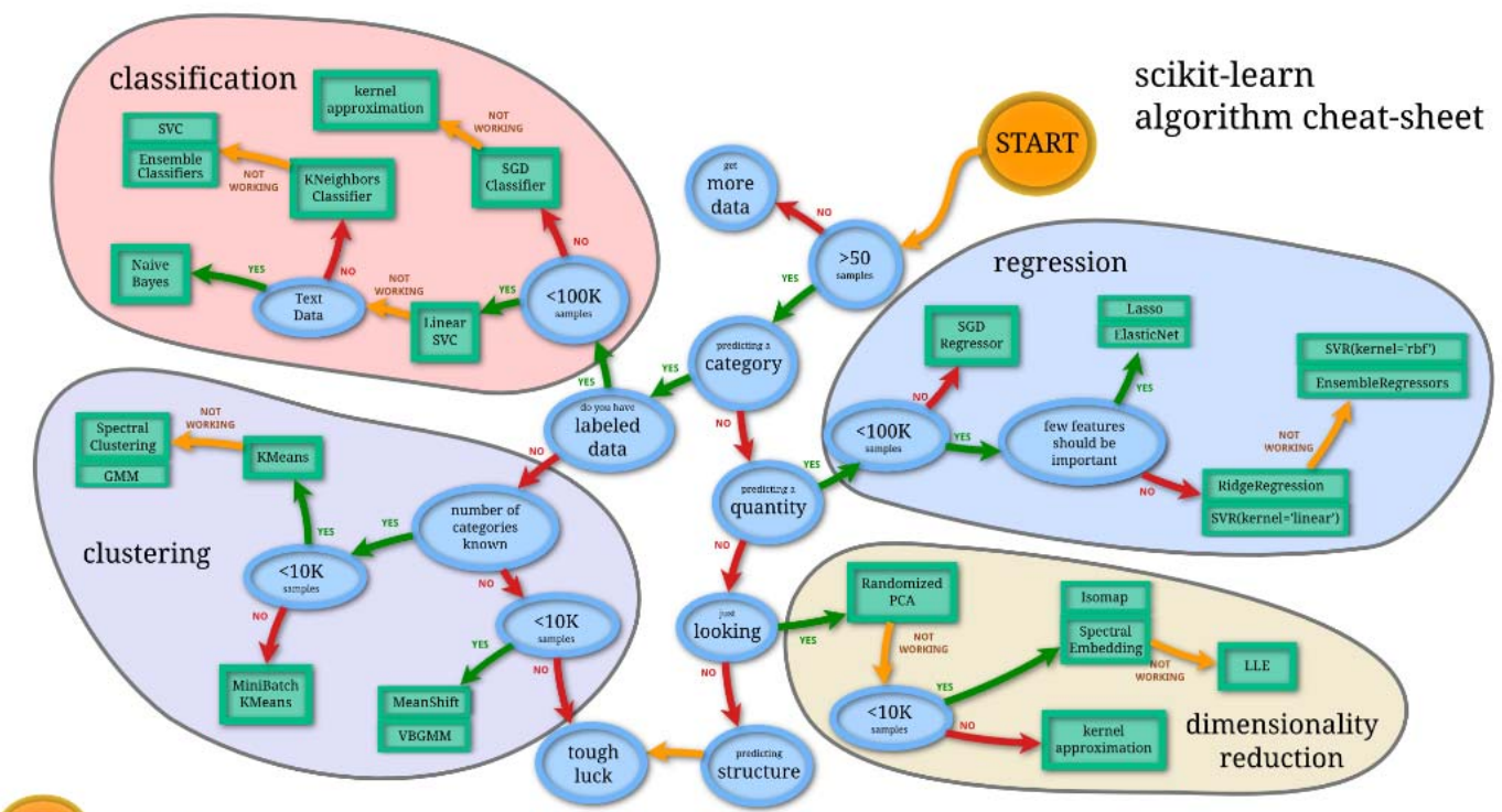 机器学习与scikit Learn 3 ：scikit Learn模型地图与模型选择scikit Learn机器学习模型图 Csdn博客