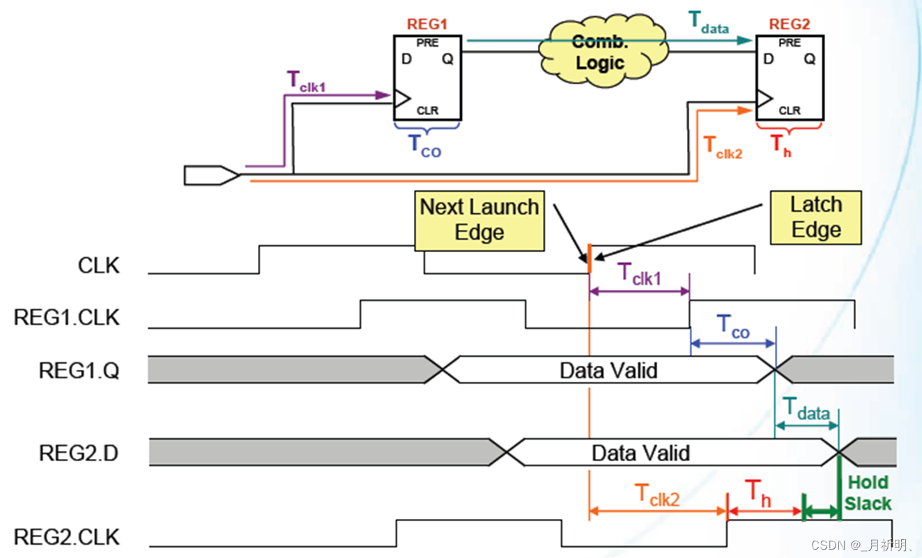 Setup time 和 Hold time_setuptime和holdtime-CSDN博客