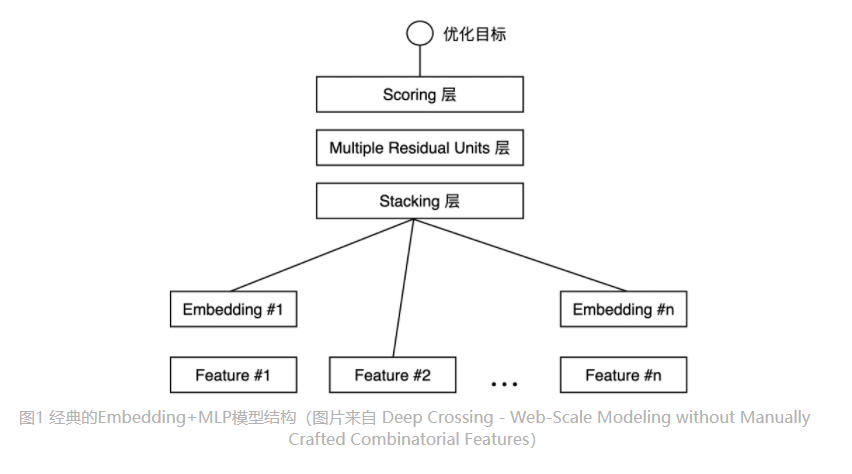 Embedding+MLP-CSDN博客