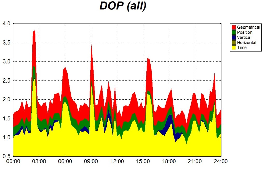GPS定位中的DOP值介绍_卫导定位的dop值-CSDN博客