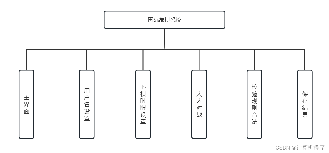 Java编写窗体版 国际象棋程序、界面漂亮 完整代码java国际象棋代码 Csdn博客