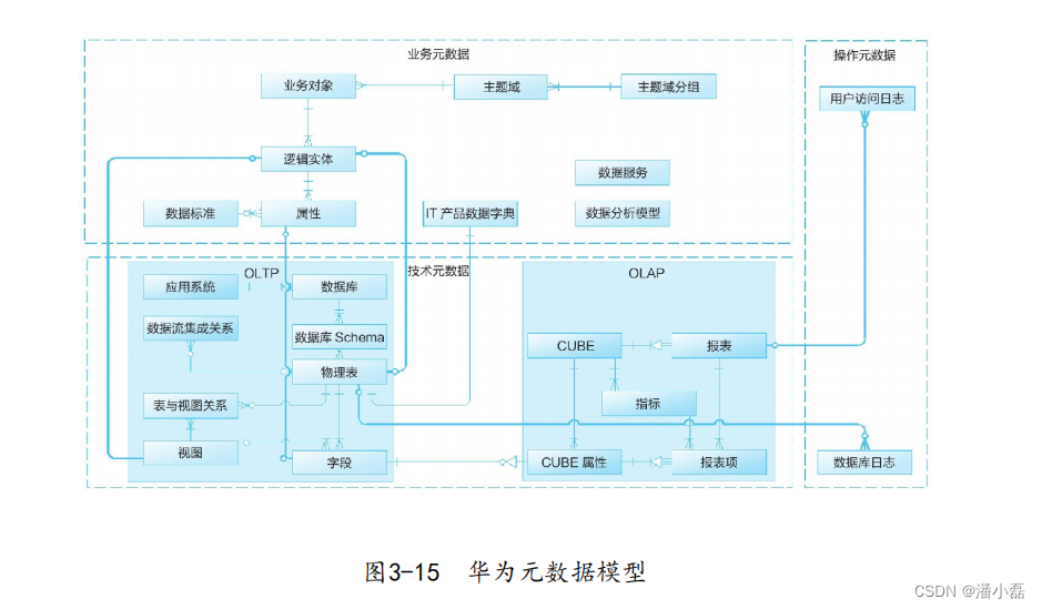 数据之道读书笔记 03差异化的企业数据分类管理框架多角度对数据进行分类 Csdn博客