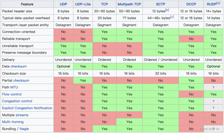 CAN201-Computer Network(1)-CSDN博客