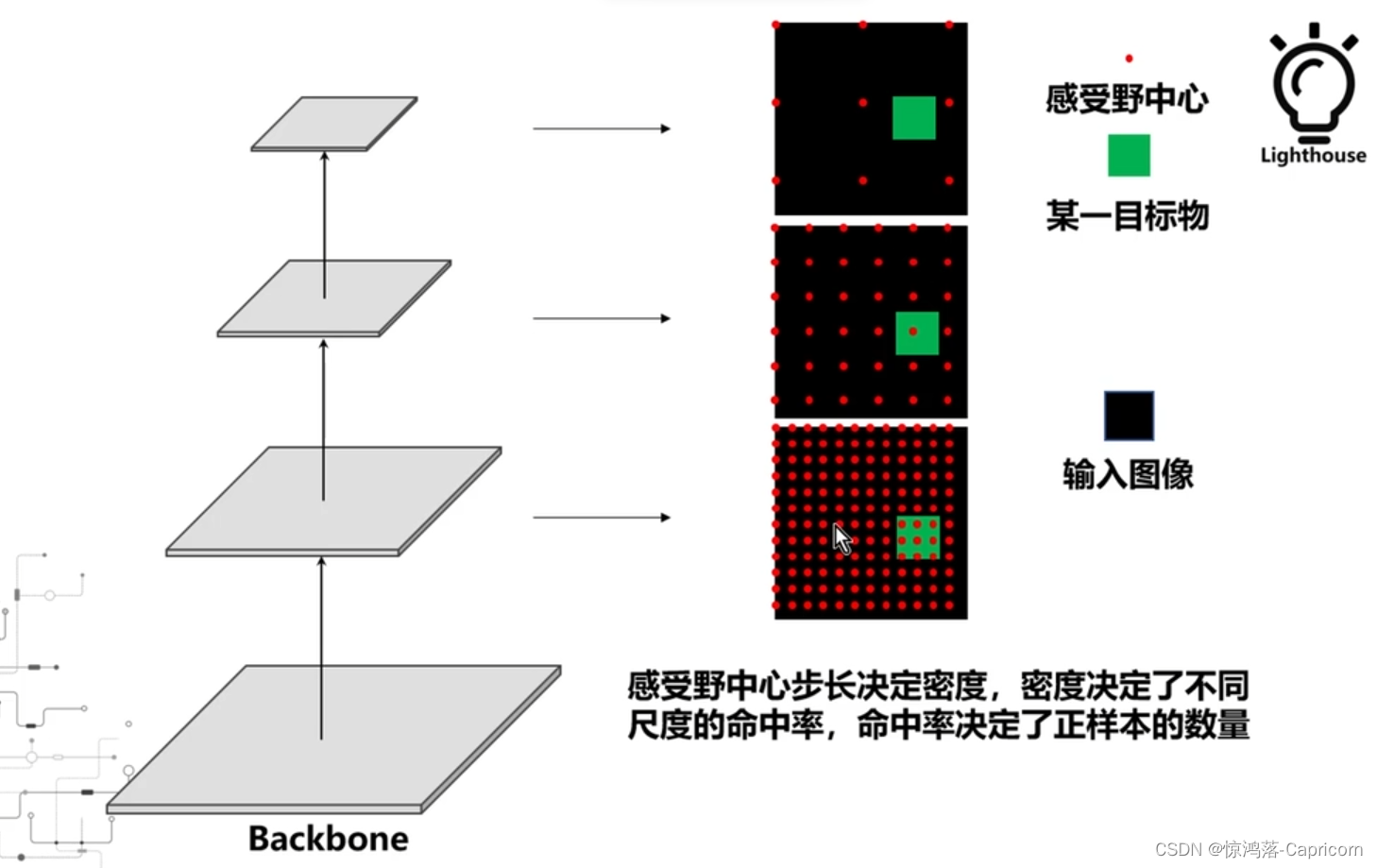 深度学习论文中的专业术语（backbone、head、bottleneck、Embedding、Warm up、end to end等）_深度学习 专业 词汇-CSDN博客