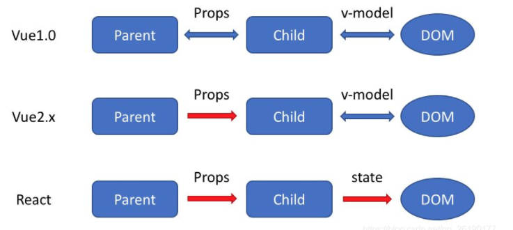 React和vue的区别 React与vue区别 Csdn博客