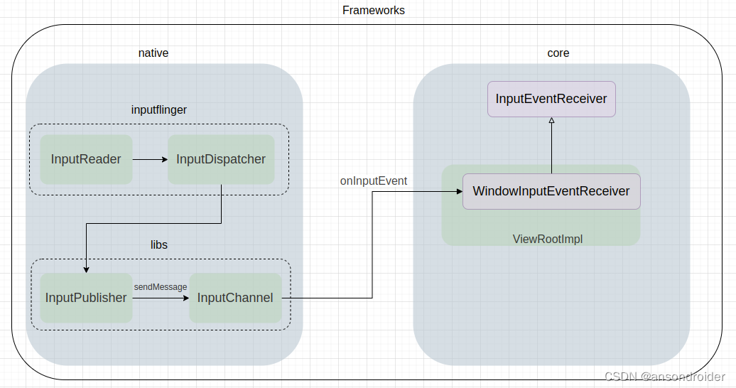 Android Activity中捕获KEYCODE_DPAD_CENTER按键_earlypostimeinputstage-CSDN博客