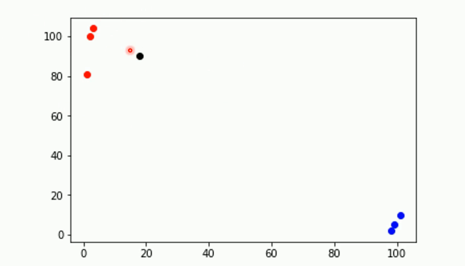 KNN算法实现&knn完成iris数据集分类_使用knn算法iris数据集进行分类-CSDN博客