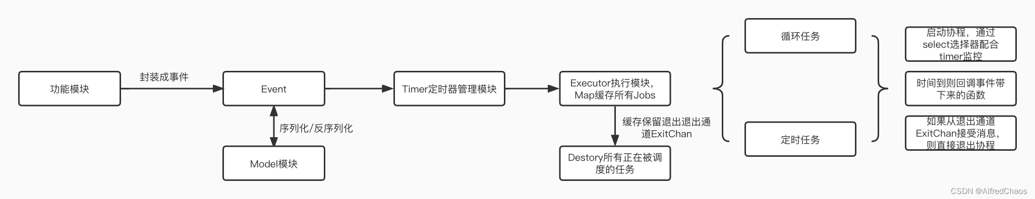 Golang定时任务框架gocron源码分析及研究go Cron包源码分析 Csdn博客 