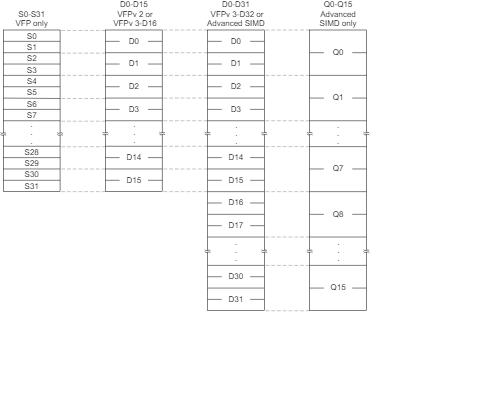 ARM SIMD NEON 简介 (翻译自 Introducing NEON Development Article)-CSDN博客