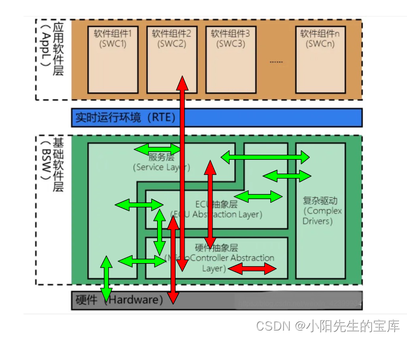 AUTOSAR中的接口类型_autosar cs接口-CSDN博客