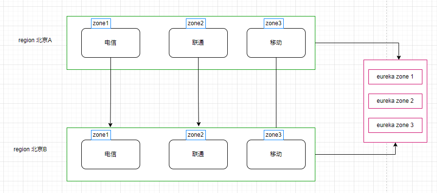 为什么Eureka是AP，zookeeper是CP_eureka是ap还是cp-CSDN博客