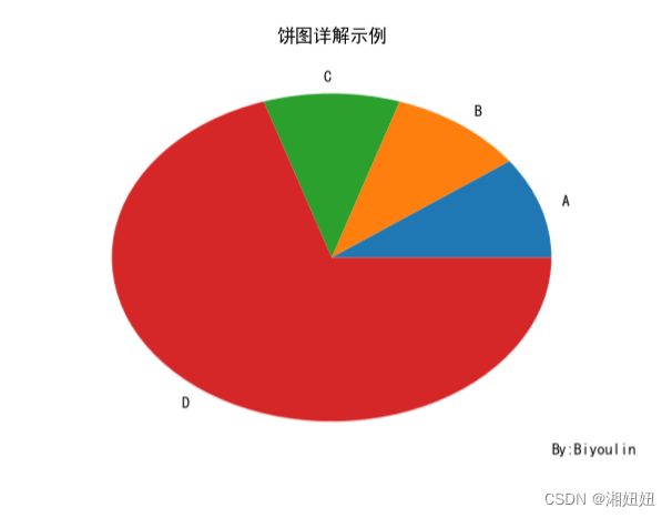 Python画图 Matplotlib包(饼图)python 饼图 Csdn博客