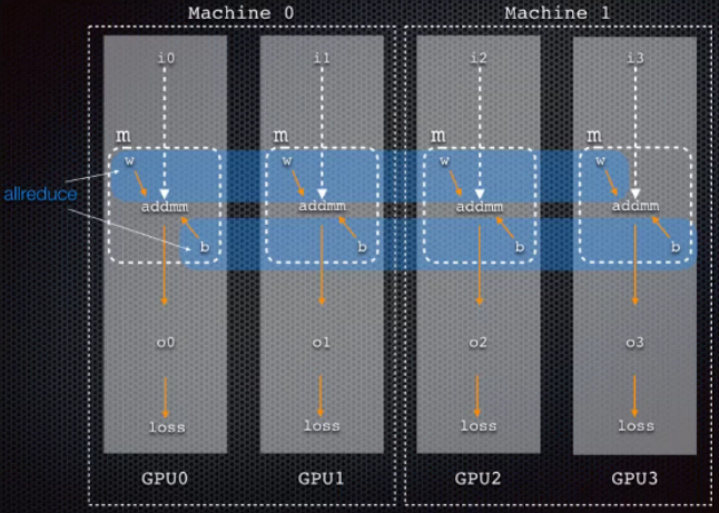 关于深度学习中使用多卡GPU进行训练学习总结_nn.parallel.scatter-CSDN博客