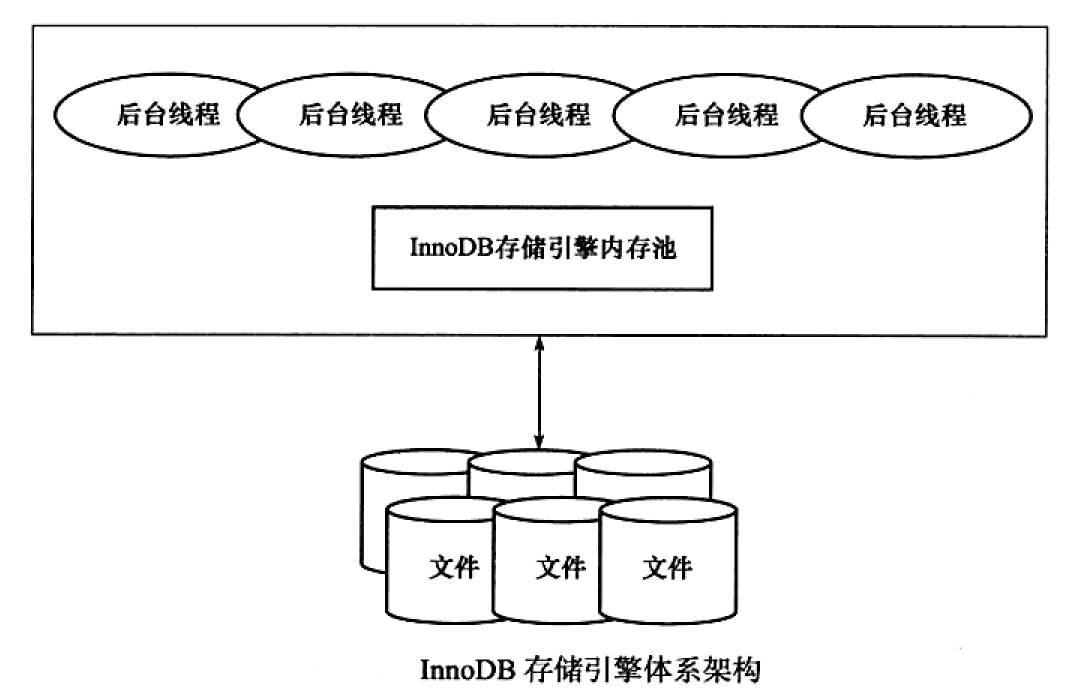 MySQL存储引擎_innodb对应两个文件(.frm和.ibd:数据与索引)-CSDN博客