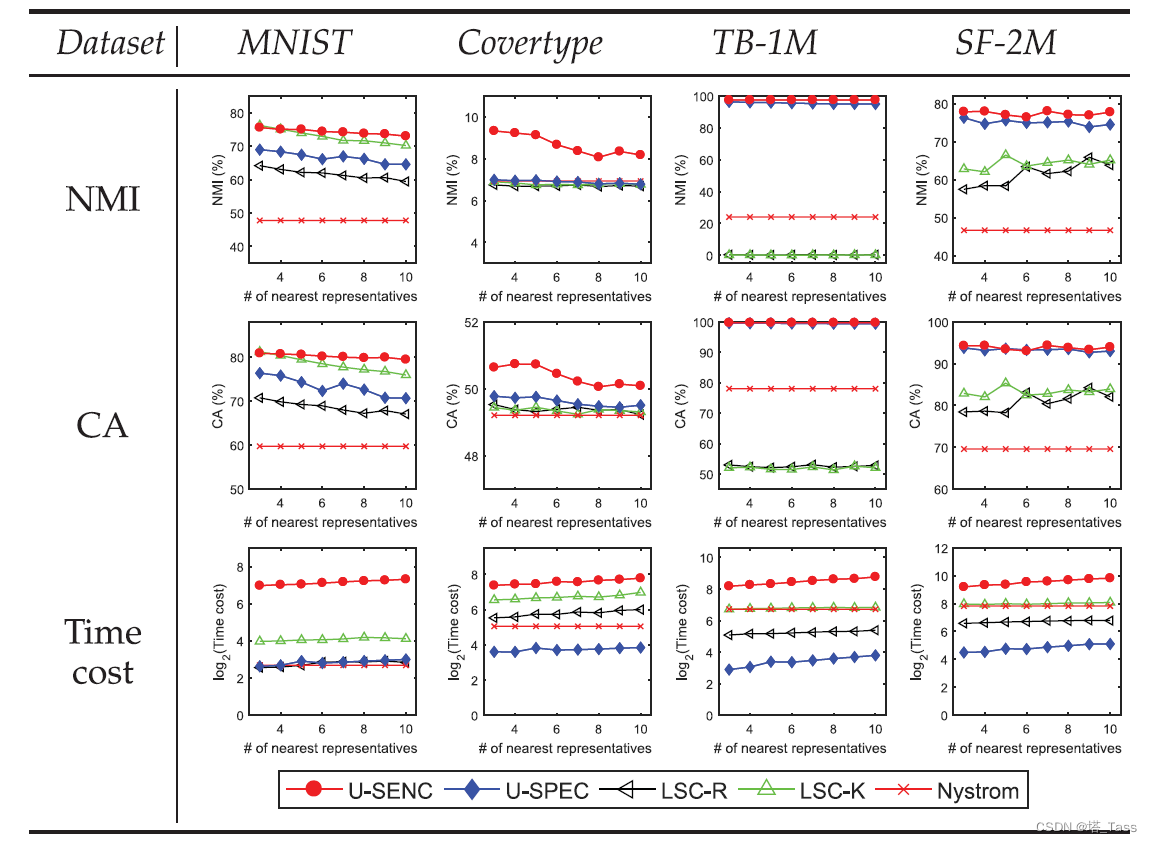 论文阅读笔记:ultra Scalable Spectral Clustering And Ensemble Clustering