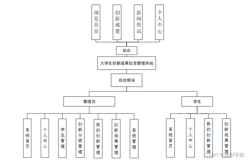 计算机毕业设计springboot基于java的大学生创新成果信息管理系统的设计与实现7l18q9【附源码】 Csdn博客