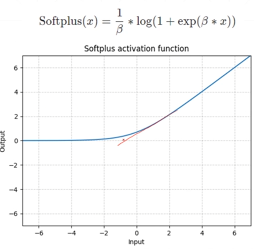 学习笔记 Day54（梯度，激活函数）_torch.tanh-CSDN博客