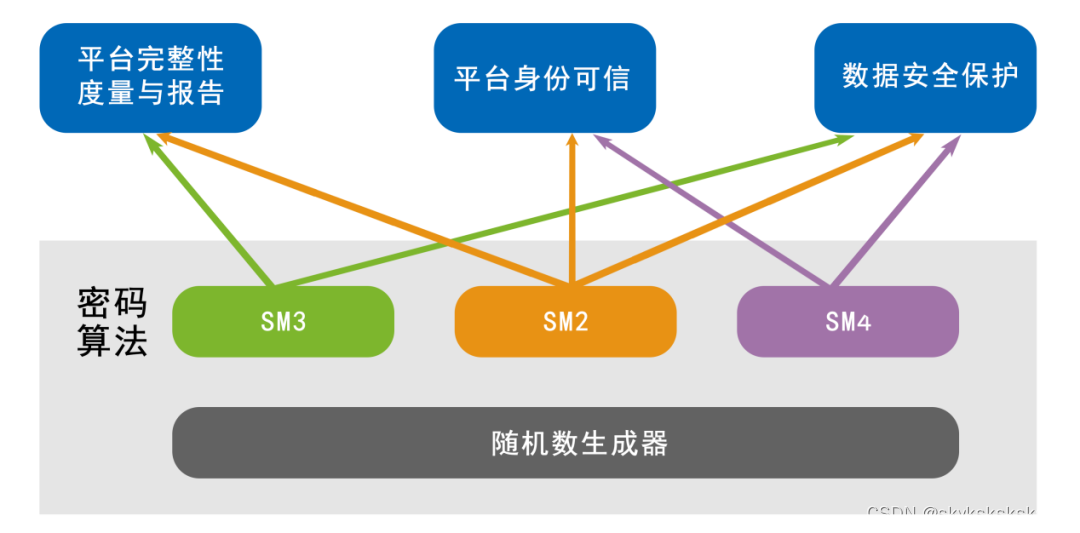 Sm2国密算法怎么玩？原理看不懂，但是急着用怎么办？民生要求的 Sm2 国密相关算法其实在 Php 中目前没有太好的方案 Csdn博客 1685