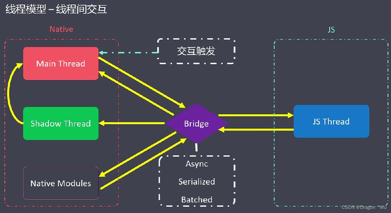Reactnative 学习总结 个人梳理react Native学习 Csdn博客