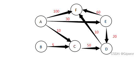 dijkstra迪杰斯特拉算法（邻接表法）_dijkstra邻接表-CSDN博客