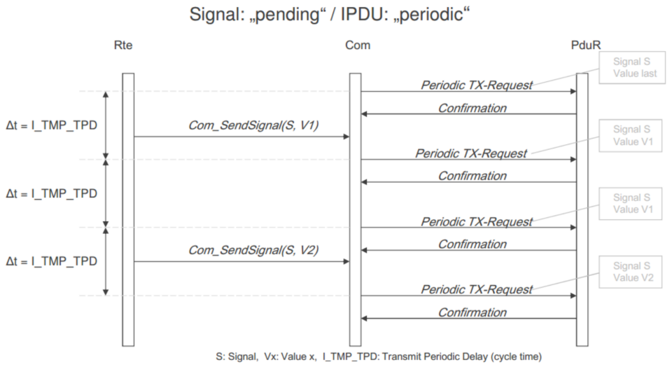 6.AUTOSAR 通信栈分析(一)_autosar pdu sdu-CSDN博客